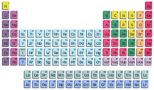 Periodic Table Of Fonts